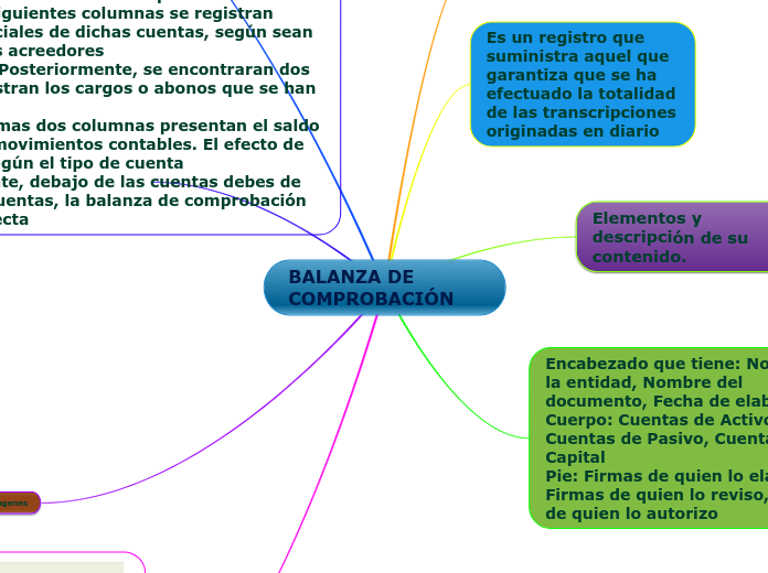 BALANZA DE COMPROBACIÓN - Mind Map